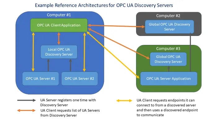 O’ Server, Where Art Thou? SLIK-DA/UA and OPC UA Discovery Servers